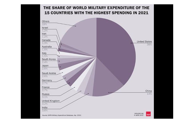 World military expenditure surpasses USD 2 trillion - The Arabian ...