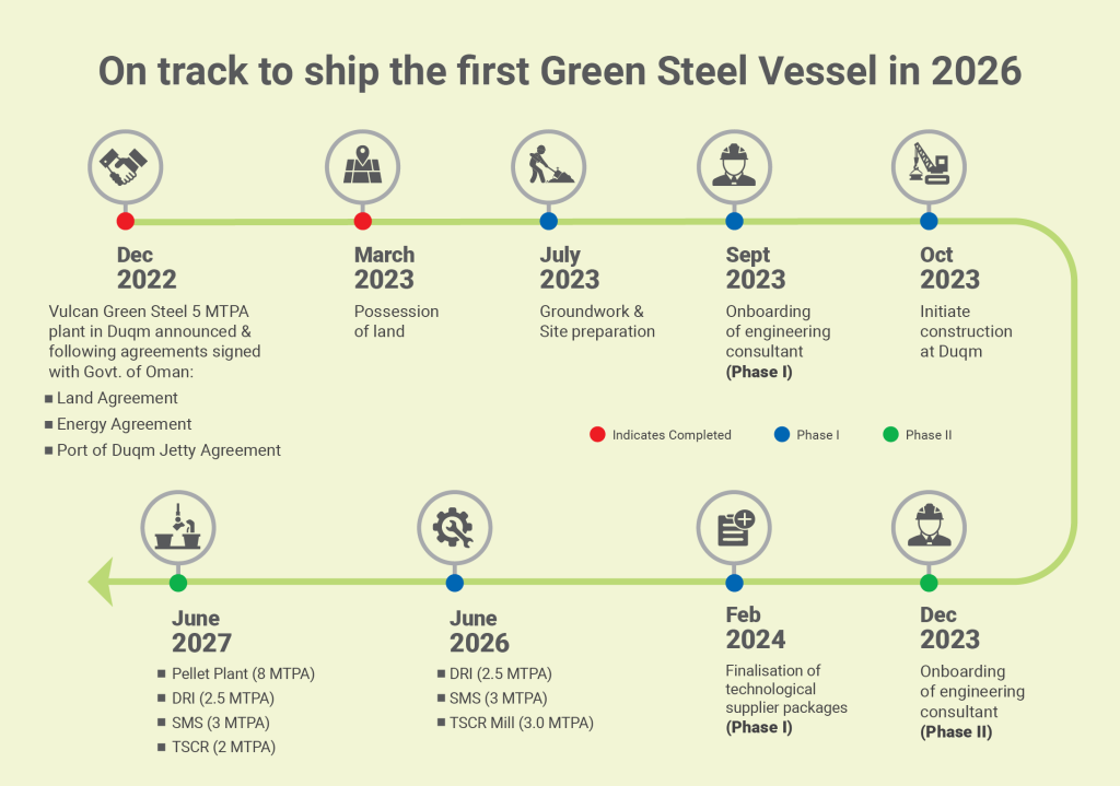 Oman and Vulcan Green Steel­­: Making history with the World's Largest ...