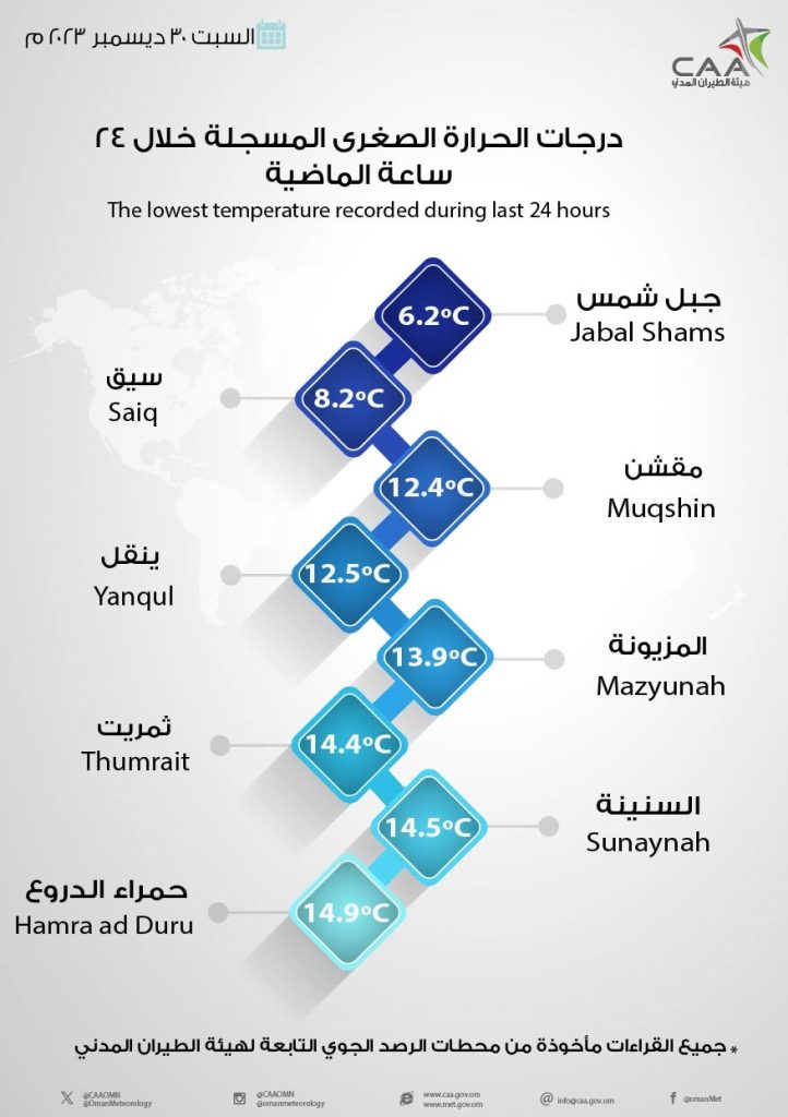 Temperature extremes recorded in Oman - The Arabian Stories News