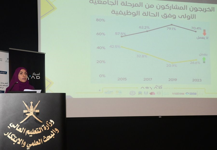 Oman's graduate survey 2023 reveals shifts in employment trends - The ...