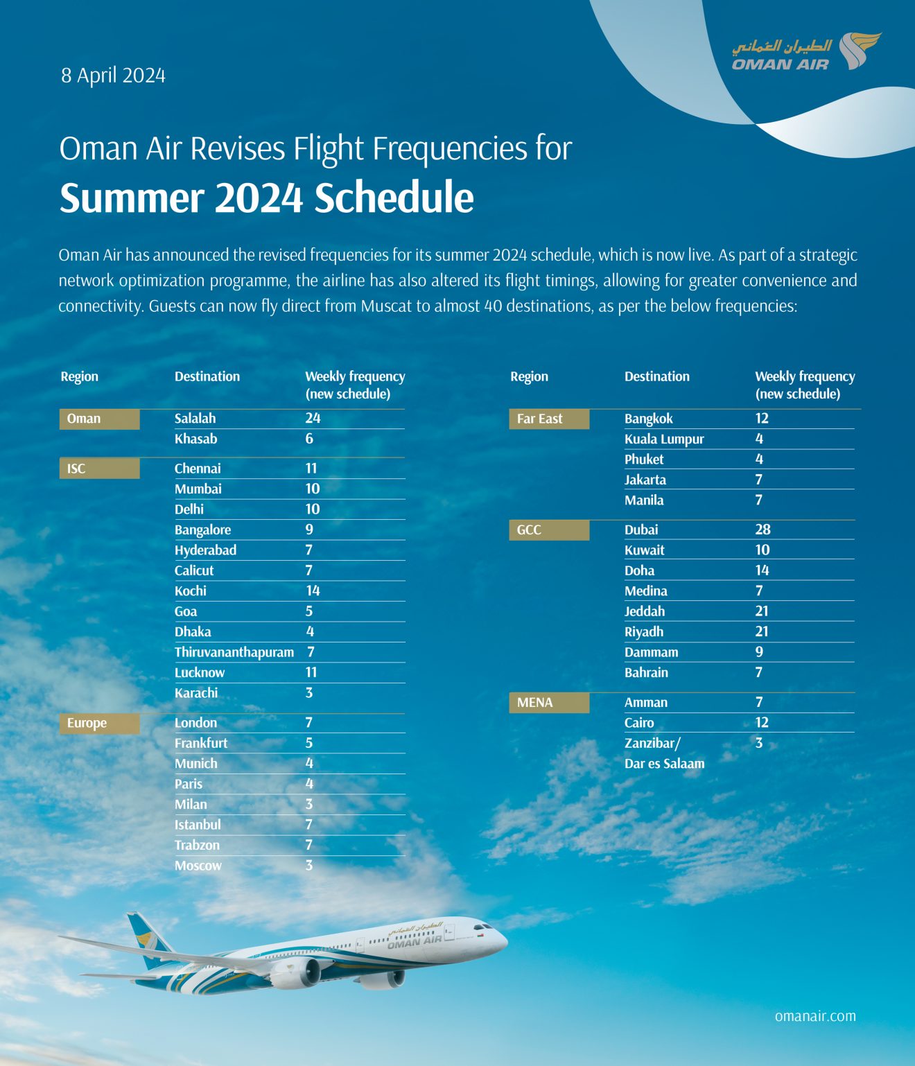 Oman Air revises flight frequencies for summer 2024 schedule - The ...