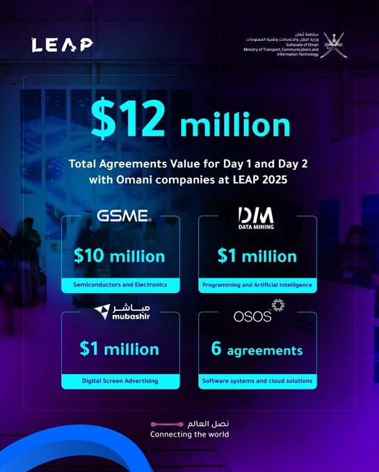 Oman secures $12 million in tech deals at LEAP 2025 in Riyadh - The ...