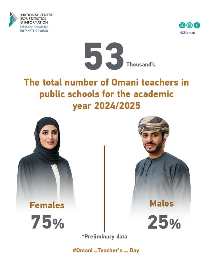 Omani Teacher's Day: NCSI data shows 53,000 teachers in public schools ...